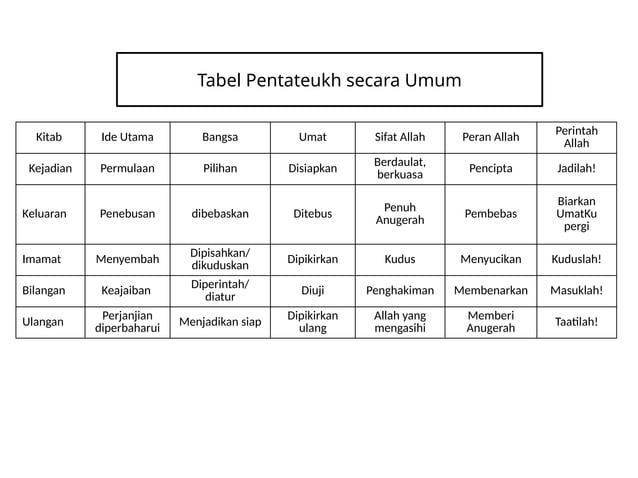 TABEL KITAB-KITAB PENTATEUKH SECARA UMUM | PPT