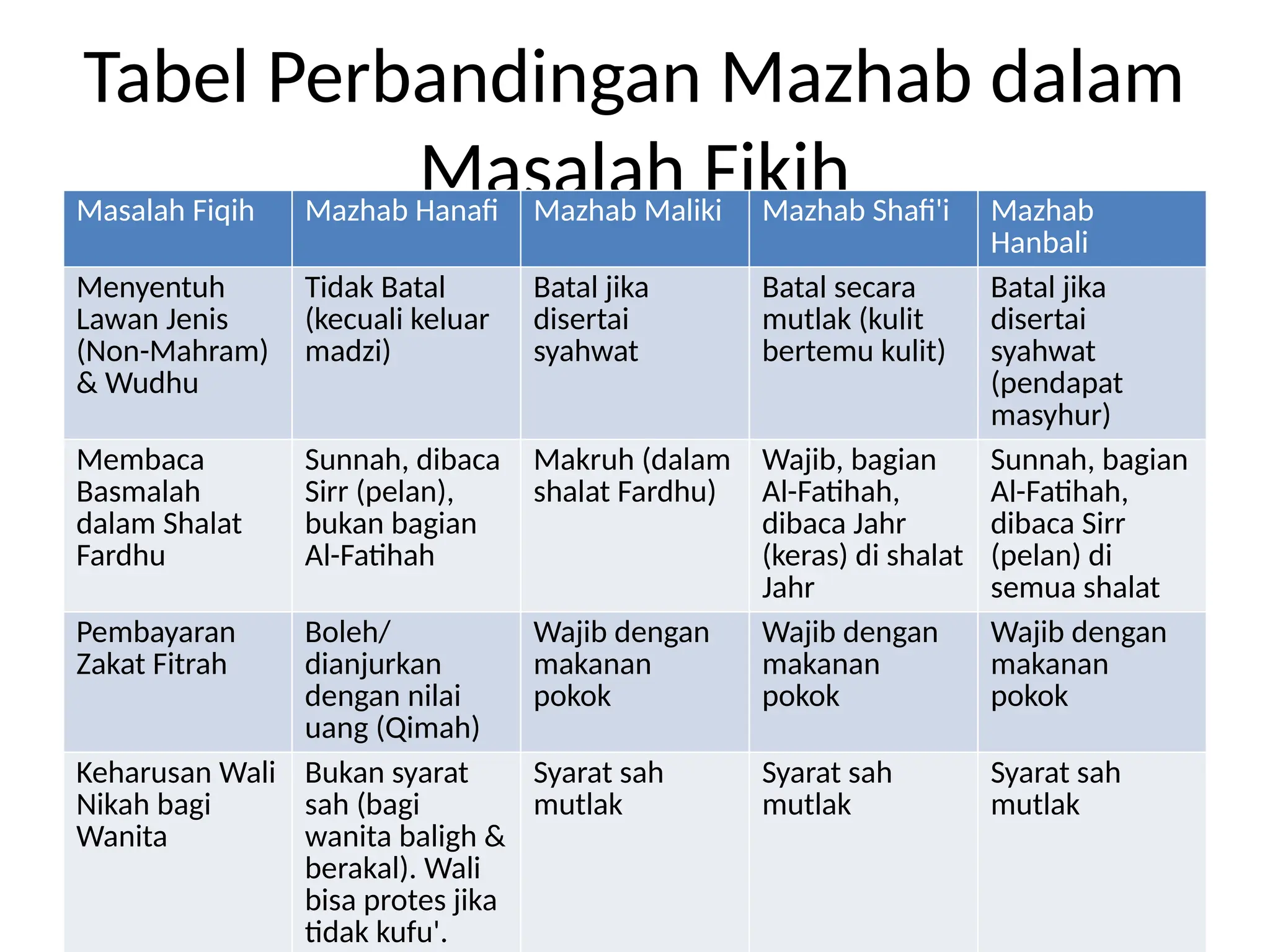 Tabel_Perbandingan_Mazhab_Fikih islam.pptx