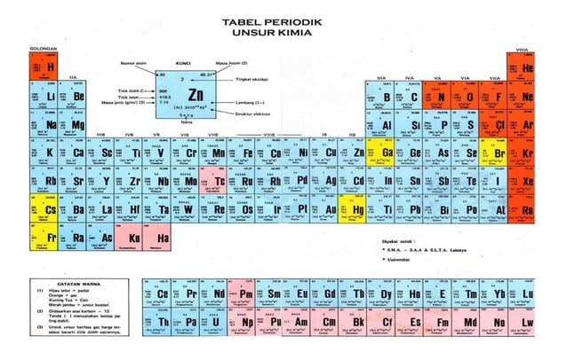 Tabel periodik | DOCX