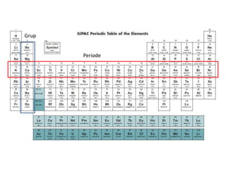 Tabel periodik | PPTX