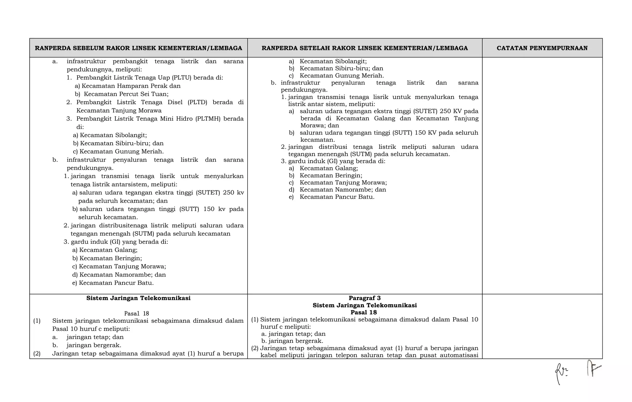 TABEL PERSANDINGAN DELI SERDANG 7Desember2020_versi kawasan transportasi_paraf daerah_direktur.pdf