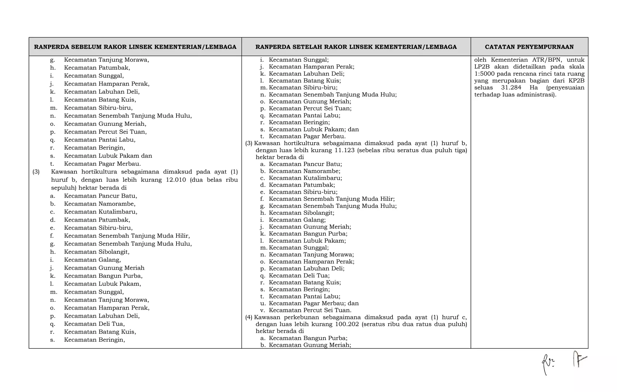 TABEL PERSANDINGAN DELI SERDANG 7Desember2020_versi kawasan transportasi_paraf daerah_direktur.pdf