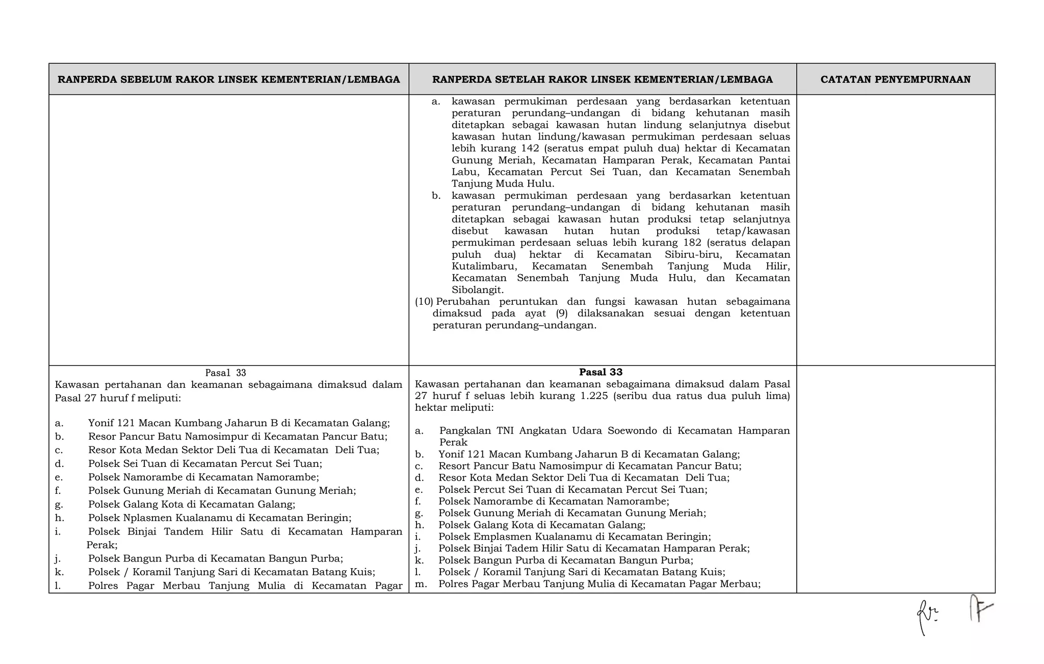 TABEL PERSANDINGAN DELI SERDANG 7Desember2020_versi kawasan transportasi_paraf daerah_direktur.pdf