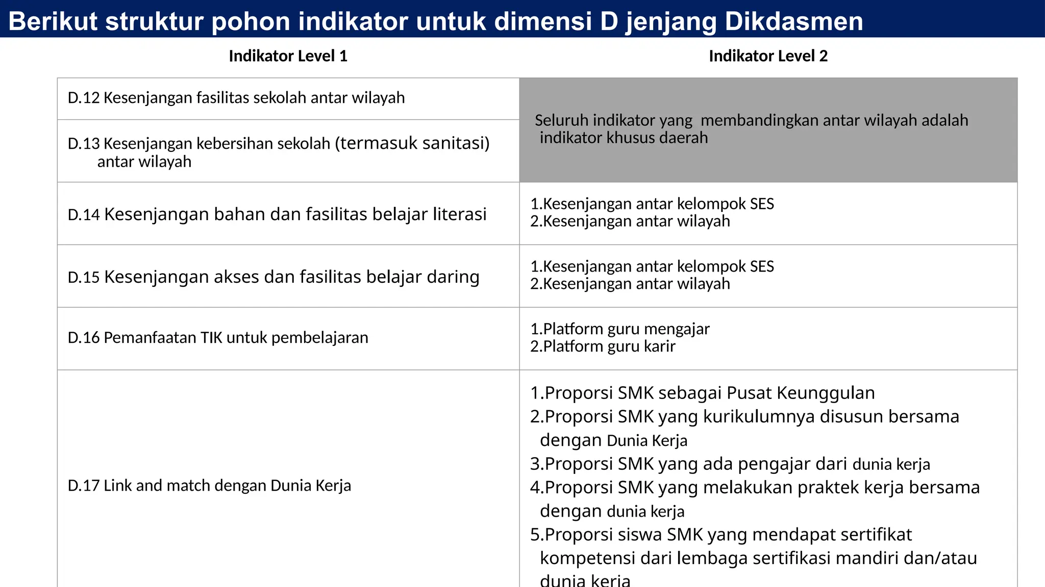 Tabel Pohon Indikator Perencanaan Berbasis Data.pptx