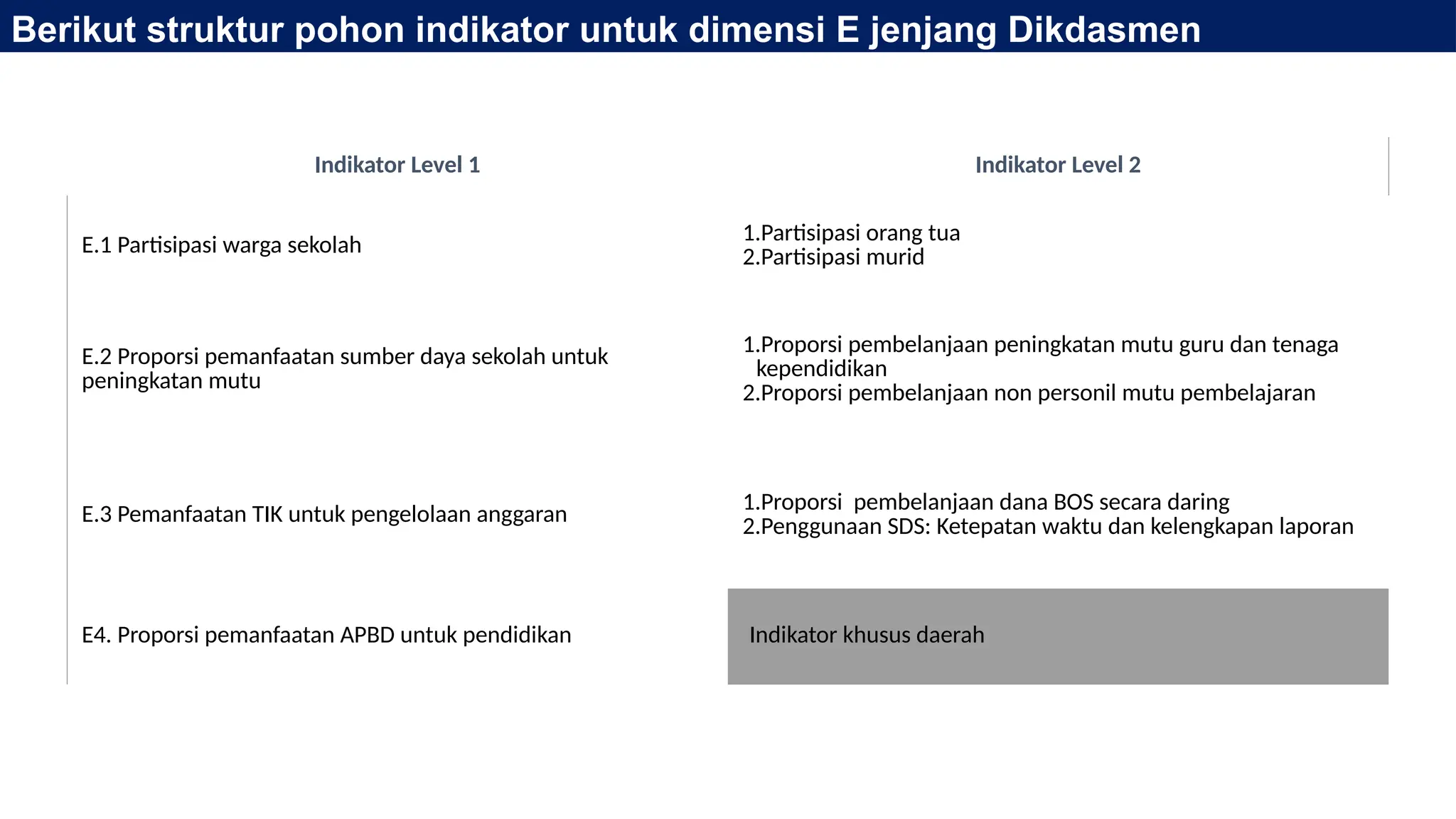 Tabel Pohon Indikator Perencanaan Berbasis Data.pptx
