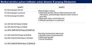 Tabel Pohon Indikator Perencanaan Berbasis Data.pptx