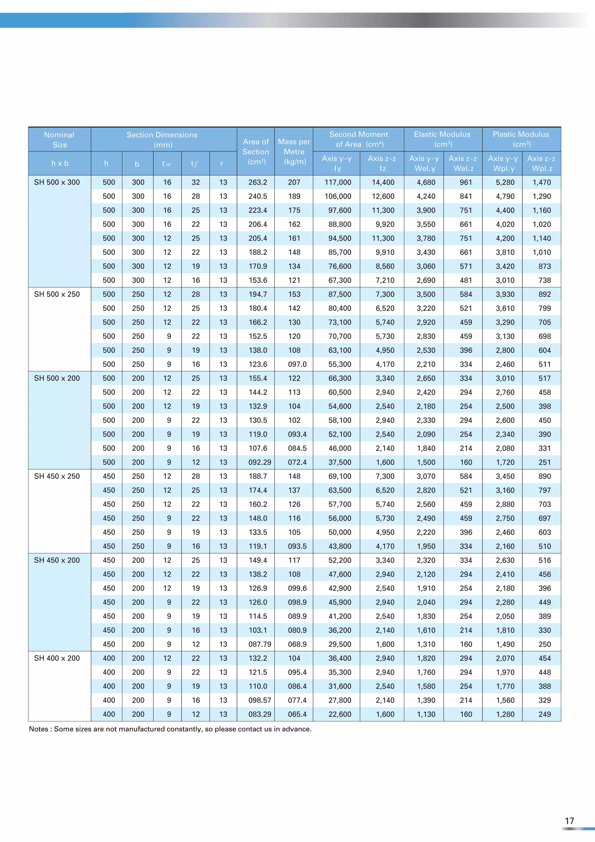 Tabel profil baja | PDF