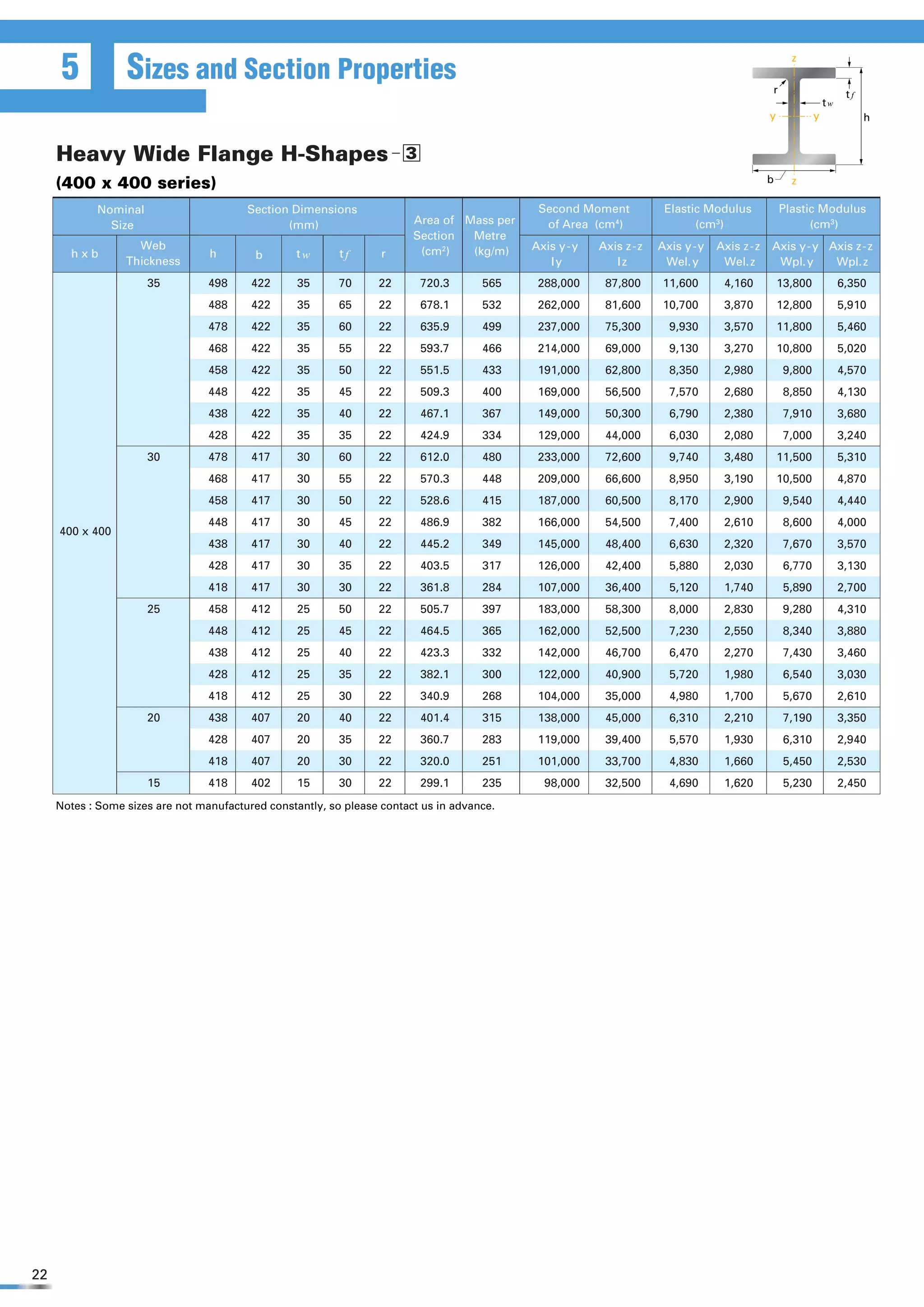 Tabel profil baja | PDF