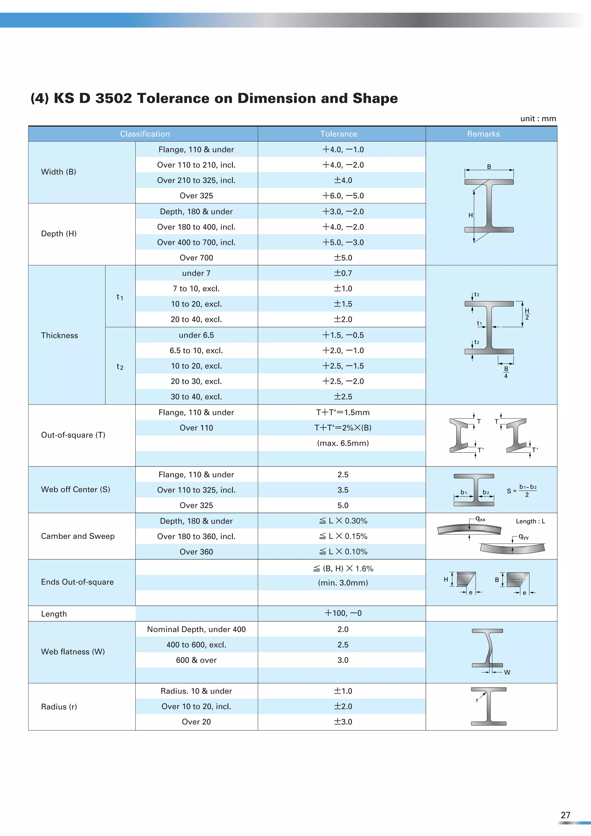 Tabel profil baja | PDF