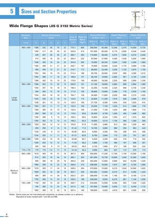 Tabel profil baja | PDF