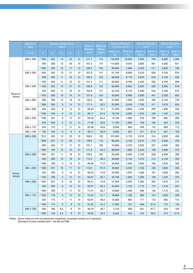 Tabel profil baja | PDF