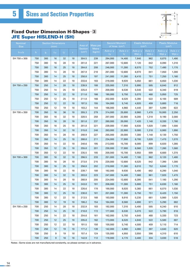 Tabel profil baja | PDF