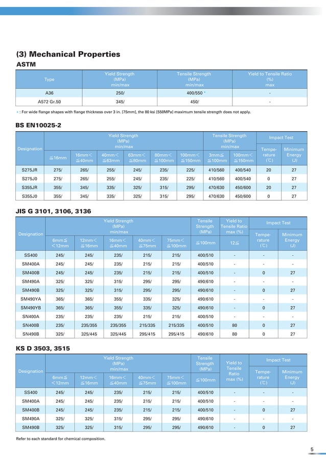 Tabel profil baja | PDF