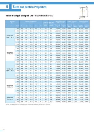 Tabel profil baja | PDF