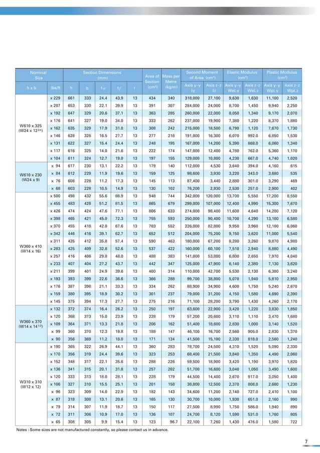Tabel profil baja | PDF