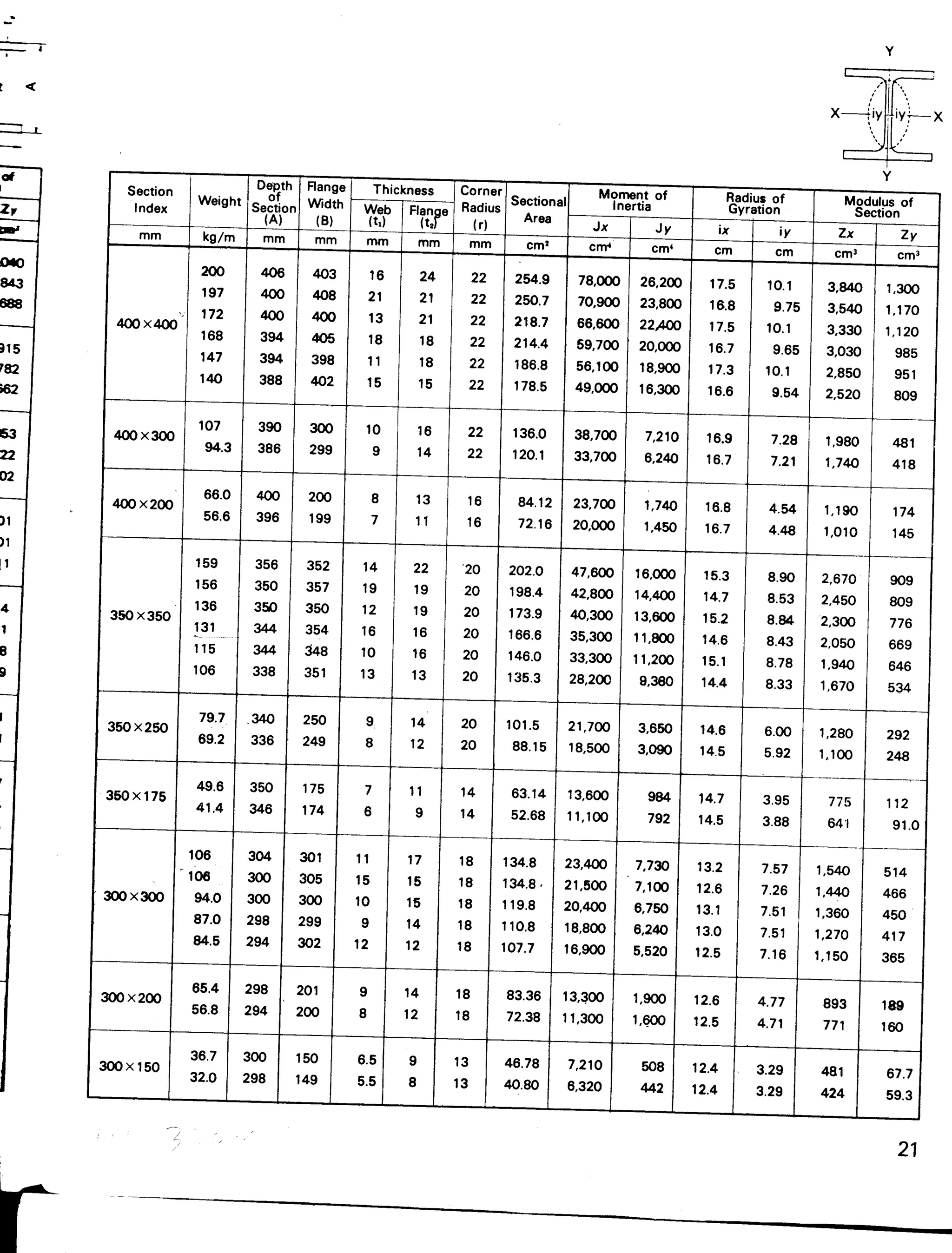 Tabel Profil Konstruksi Baja | PDF