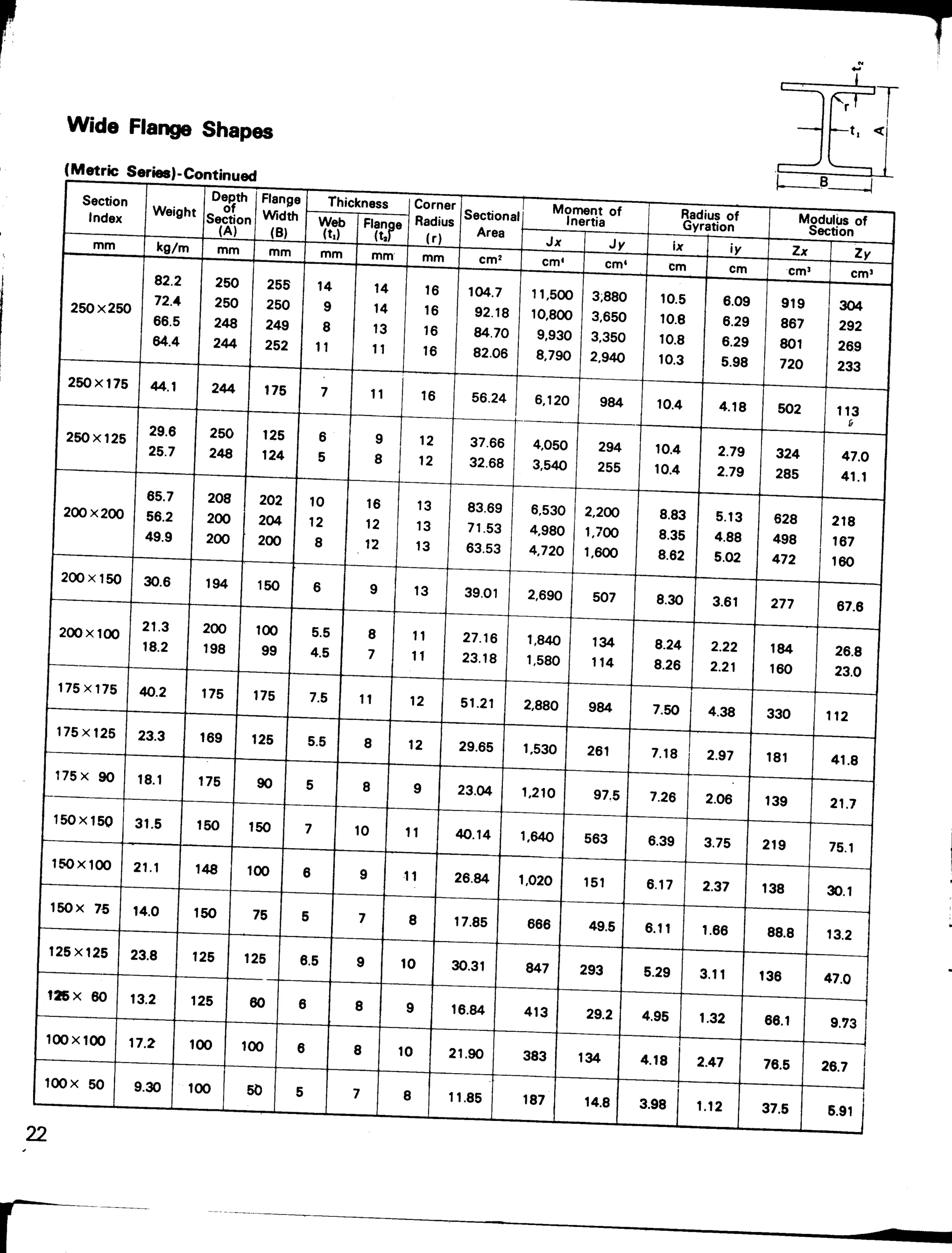 Tabel Profil Konstruksi Baja | PDF