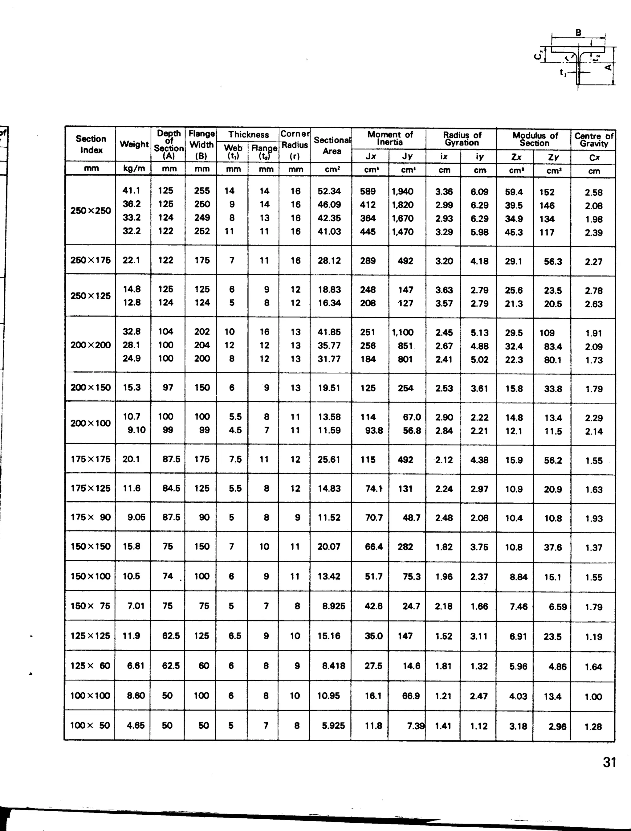 Tabel Profil Konstruksi Baja | PDF