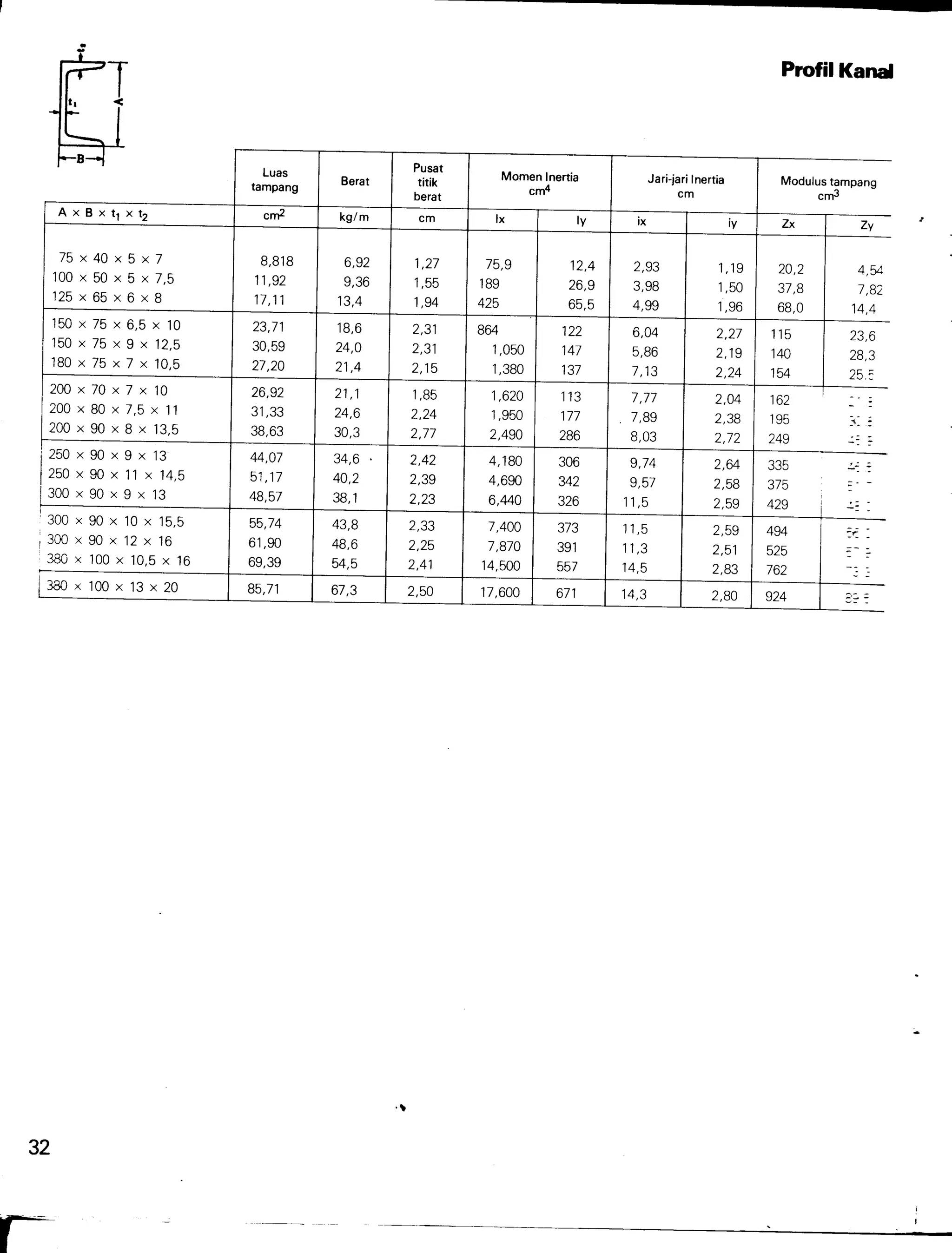 Tabel Profil Konstruksi Baja | PDF