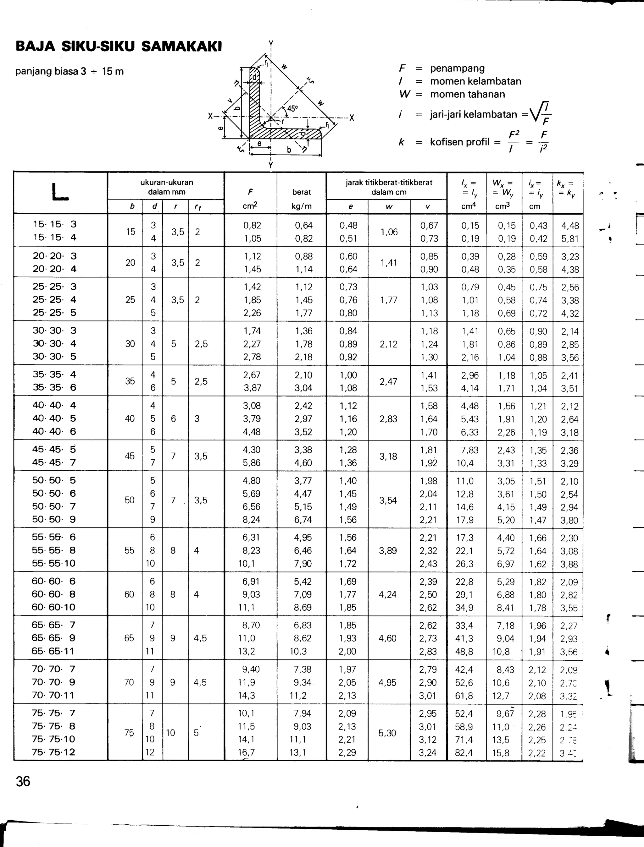 Tabel Profil Konstruksi Baja | PDF