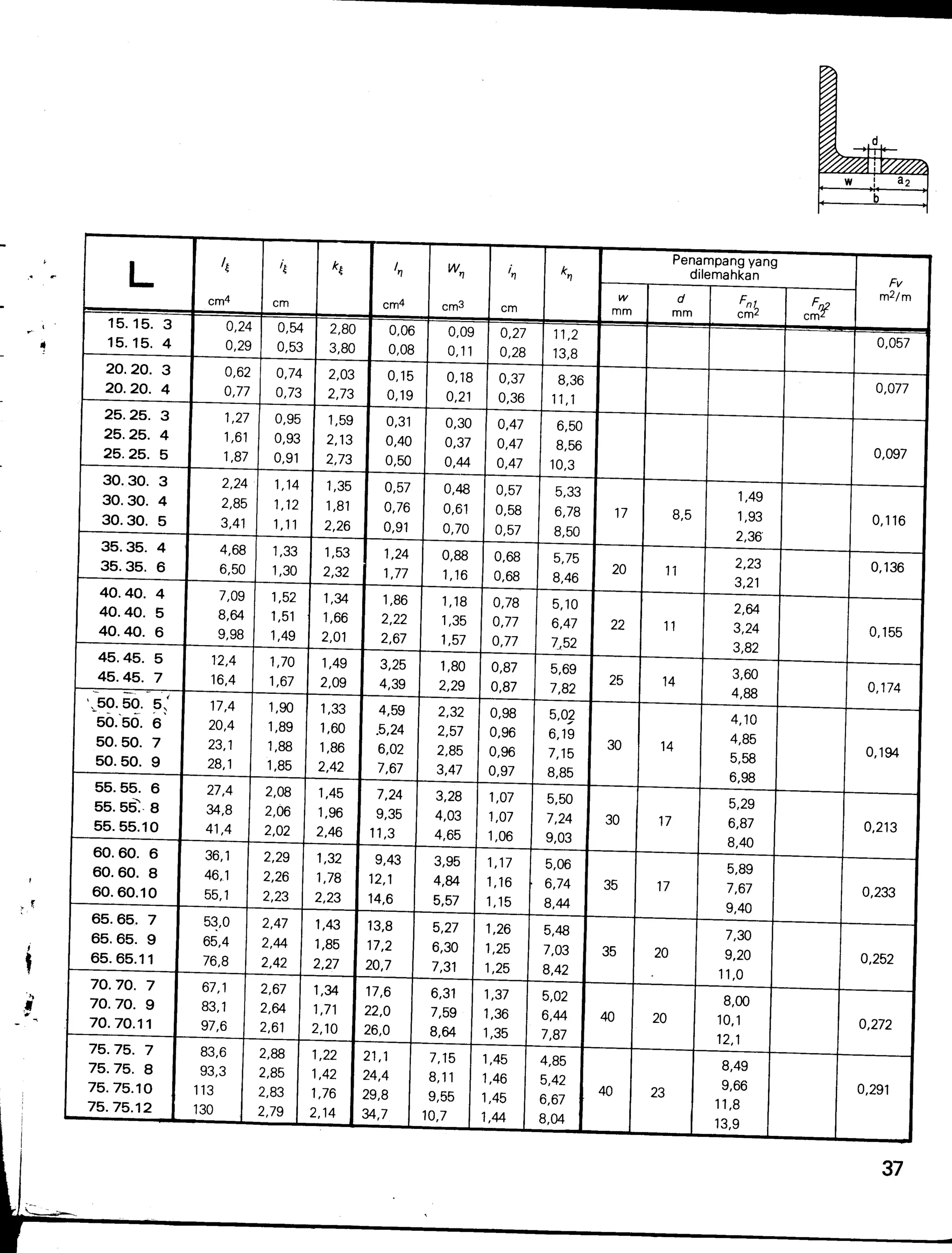 Tabel Profil Konstruksi Baja | PDF