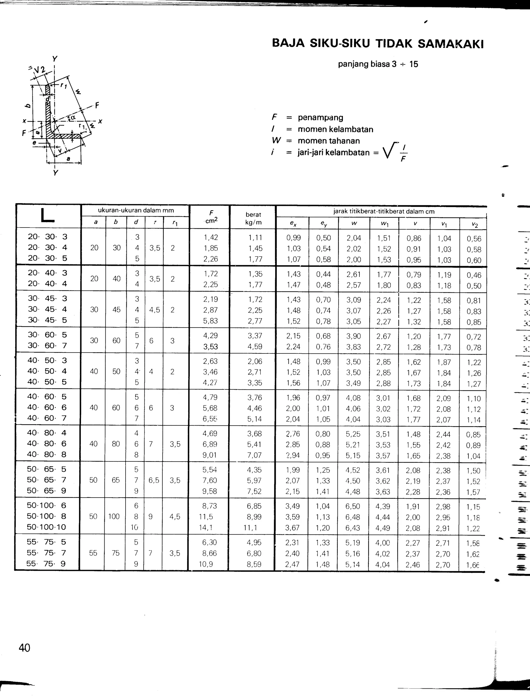 Tabel Profil Konstruksi Baja | PDF