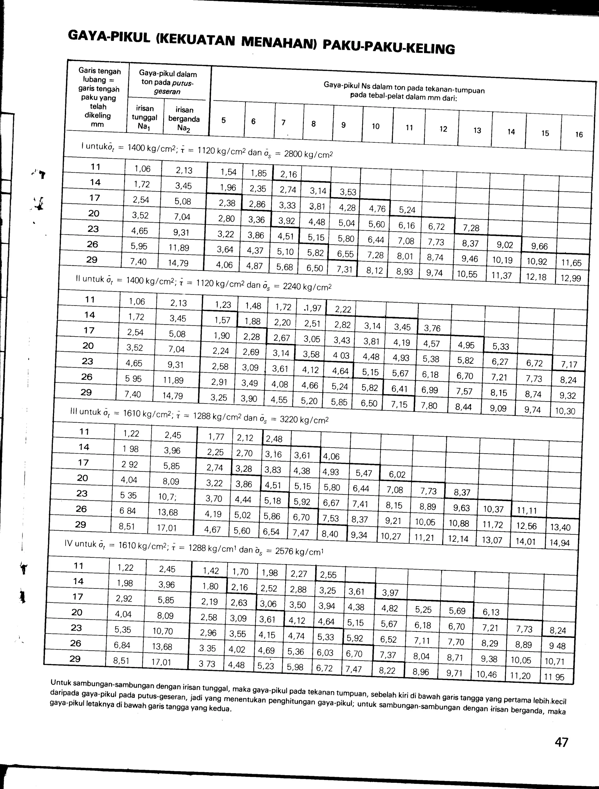 Tabel Profil Konstruksi Baja | PDF