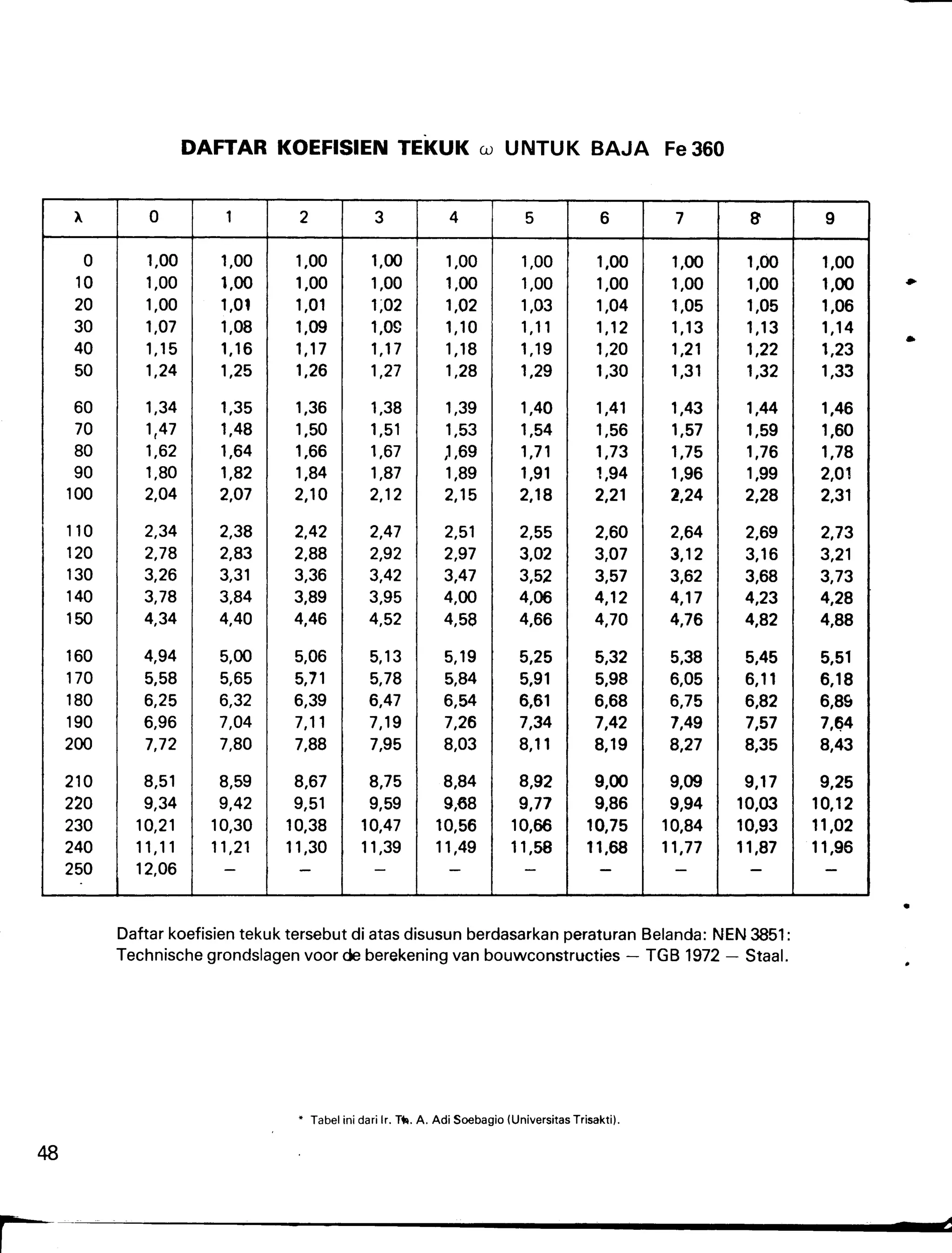 Tabel Profil Konstruksi Baja | PDF
