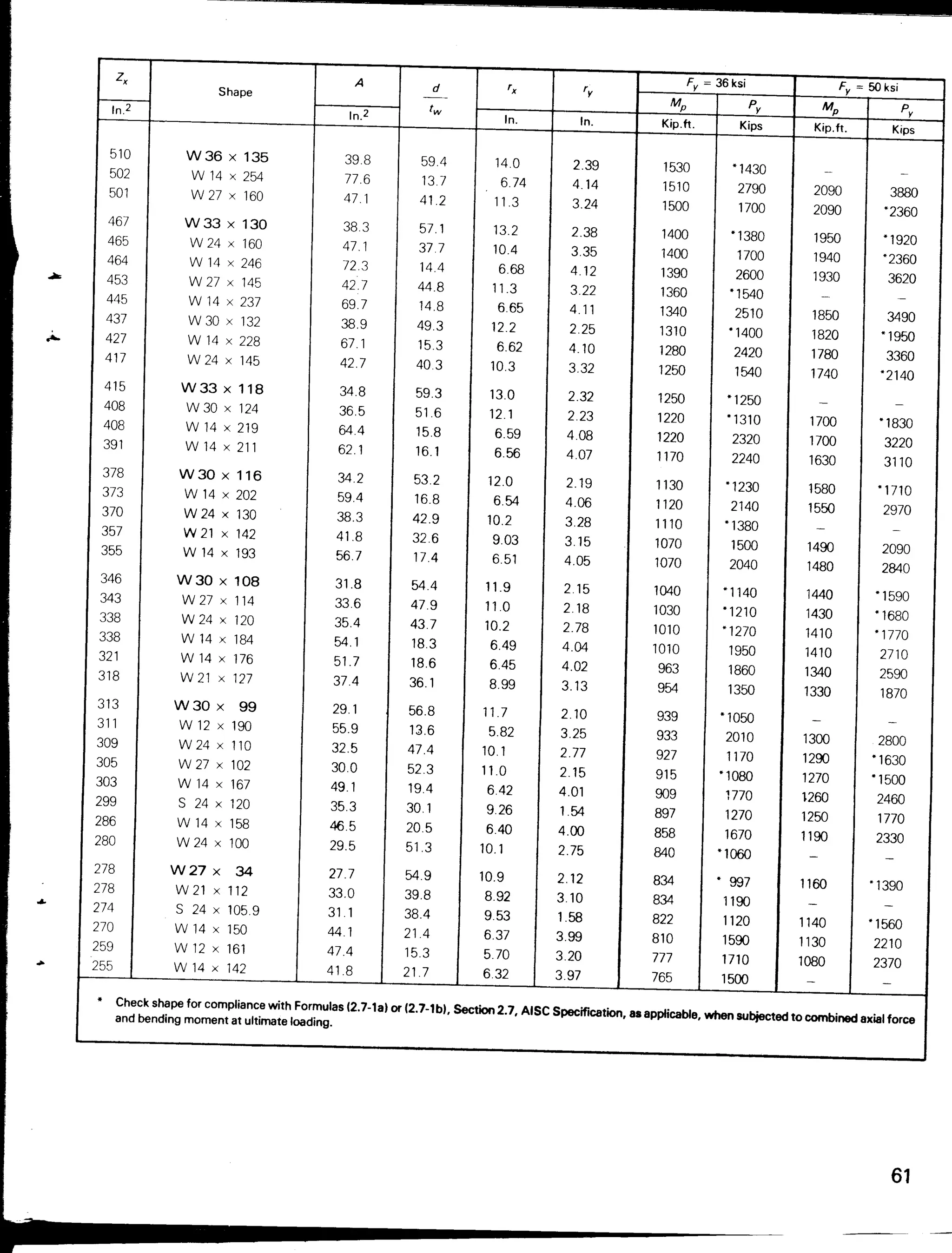 Tabel Profil Konstruksi Baja | PDF