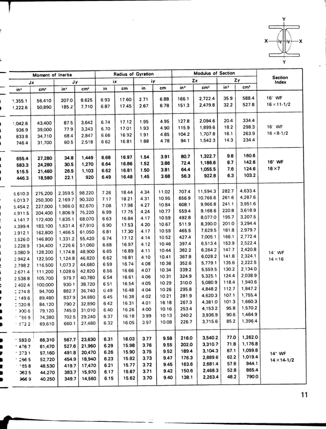 Tabel Profil Konstruksi Baja | PDF