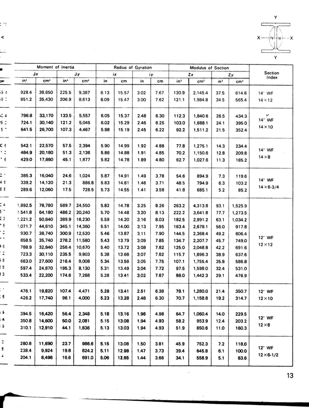 Tabel Profil Konstruksi Baja | PDF