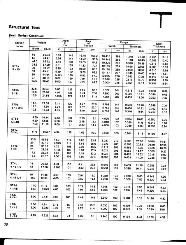 Tabel Profil Konstruksi Baja | PDF