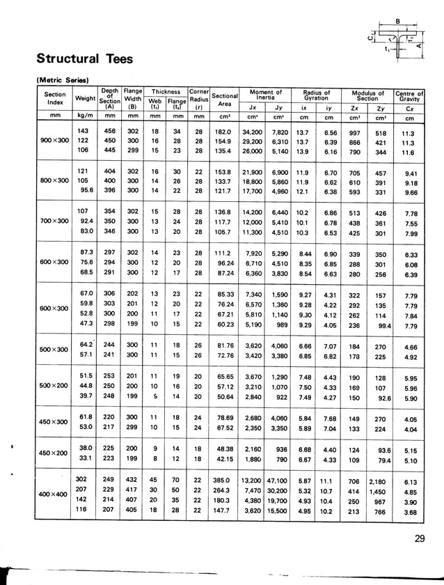 Tabel Profil Konstruksi Baja | PDF