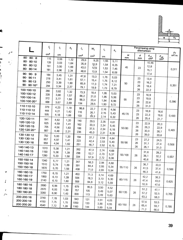 Tabel Profil Konstruksi Baja | PDF