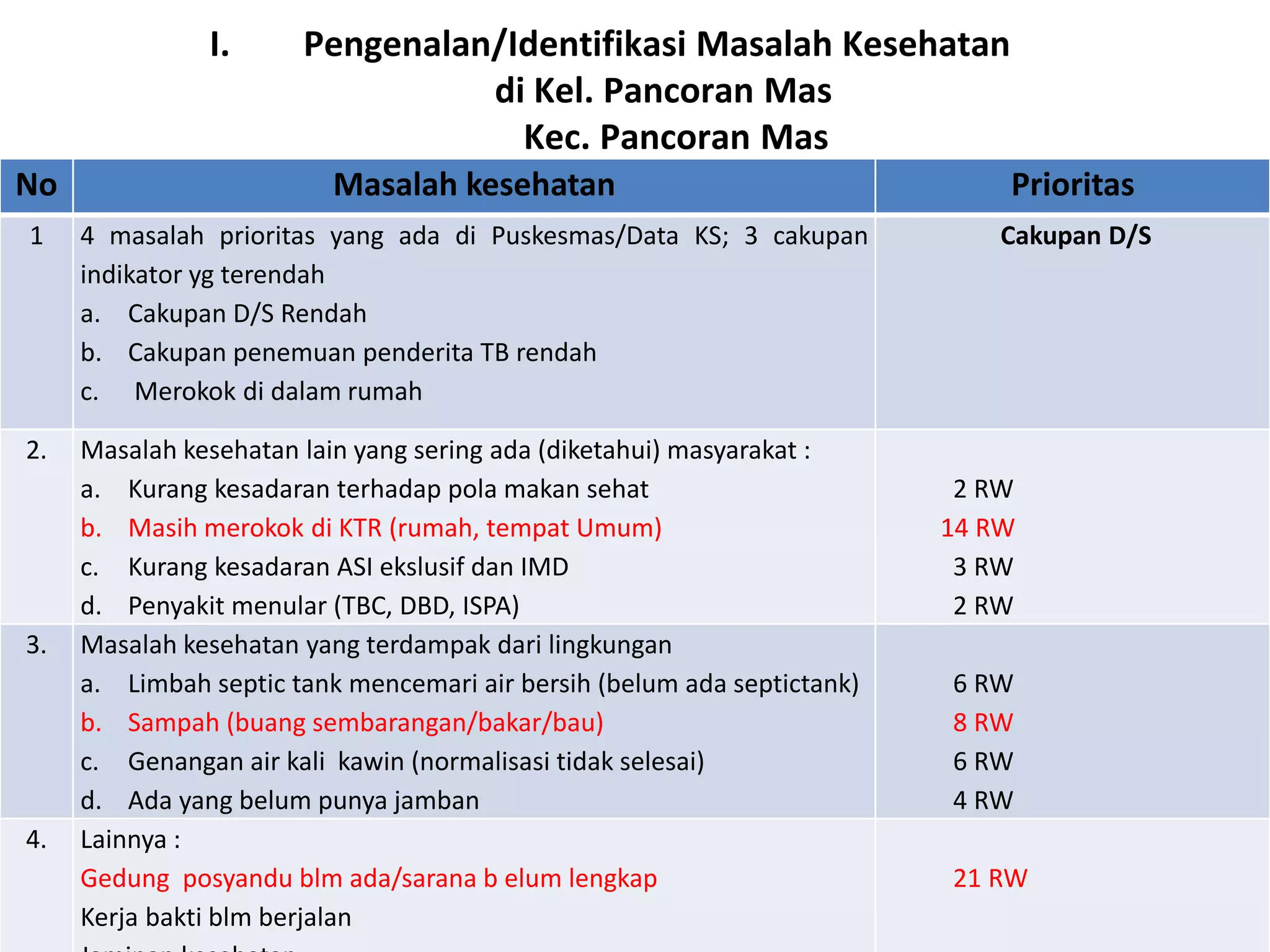 Tabel proses smd mmd kel panmas | PPTX