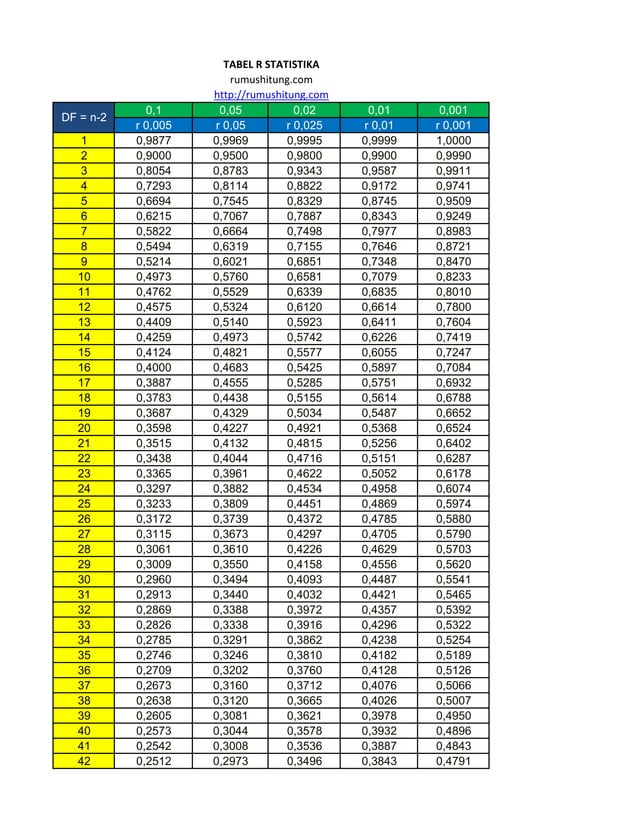Tabel r pdf | PDF