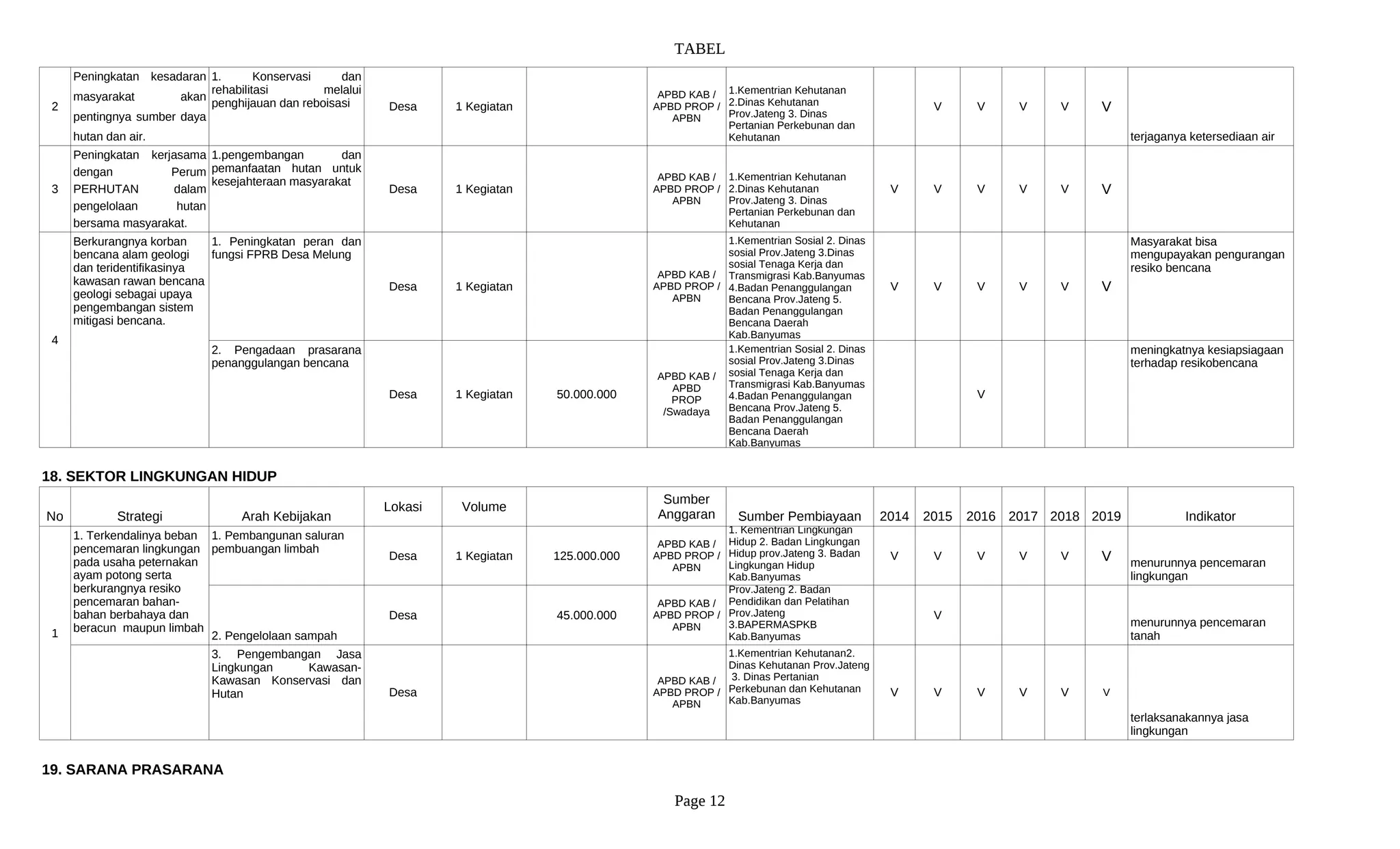 Tabel RPJMDes Desa Melung | PDF