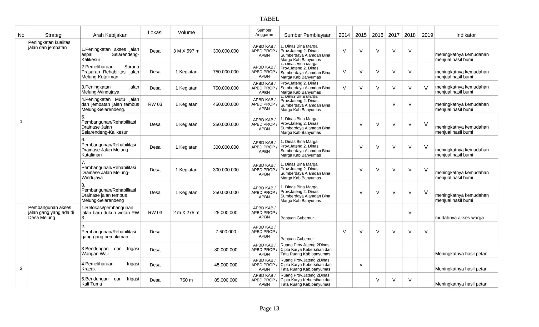 Tabel RPJMDes Desa Melung | PDF