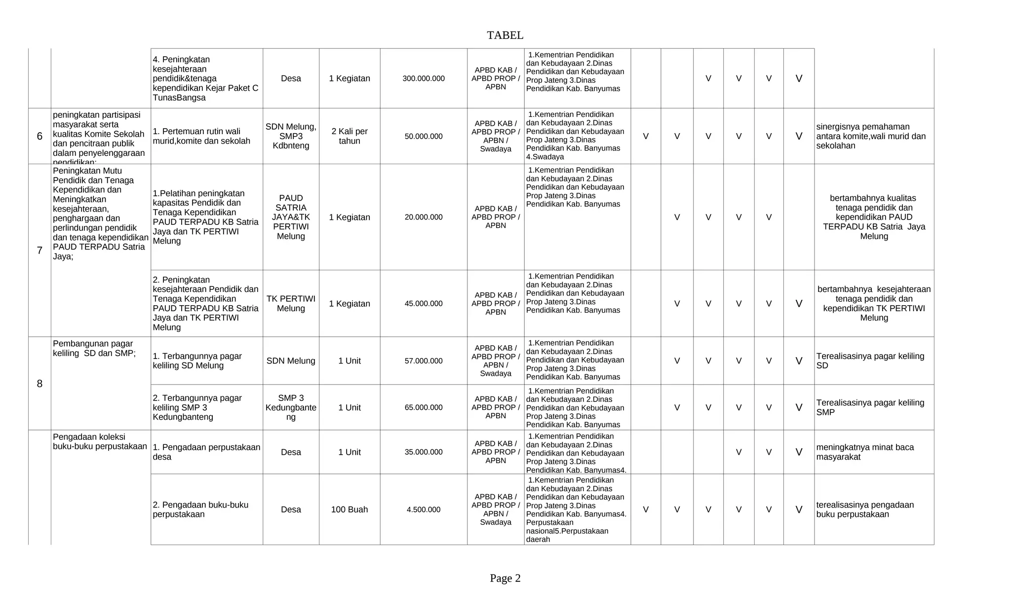 Tabel RPJMDes Desa Melung | PDF