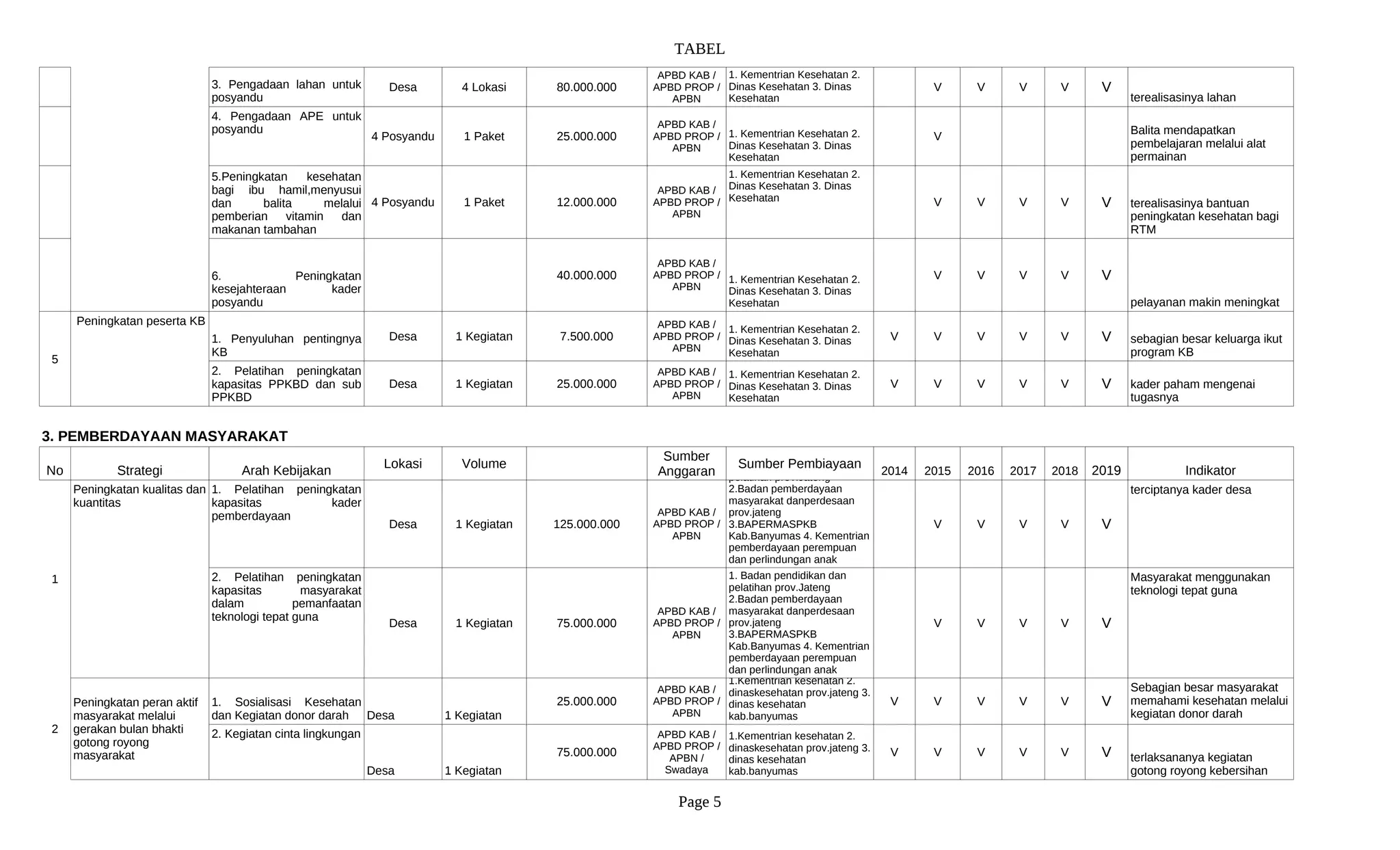 Tabel RPJMDes Desa Melung | PDF