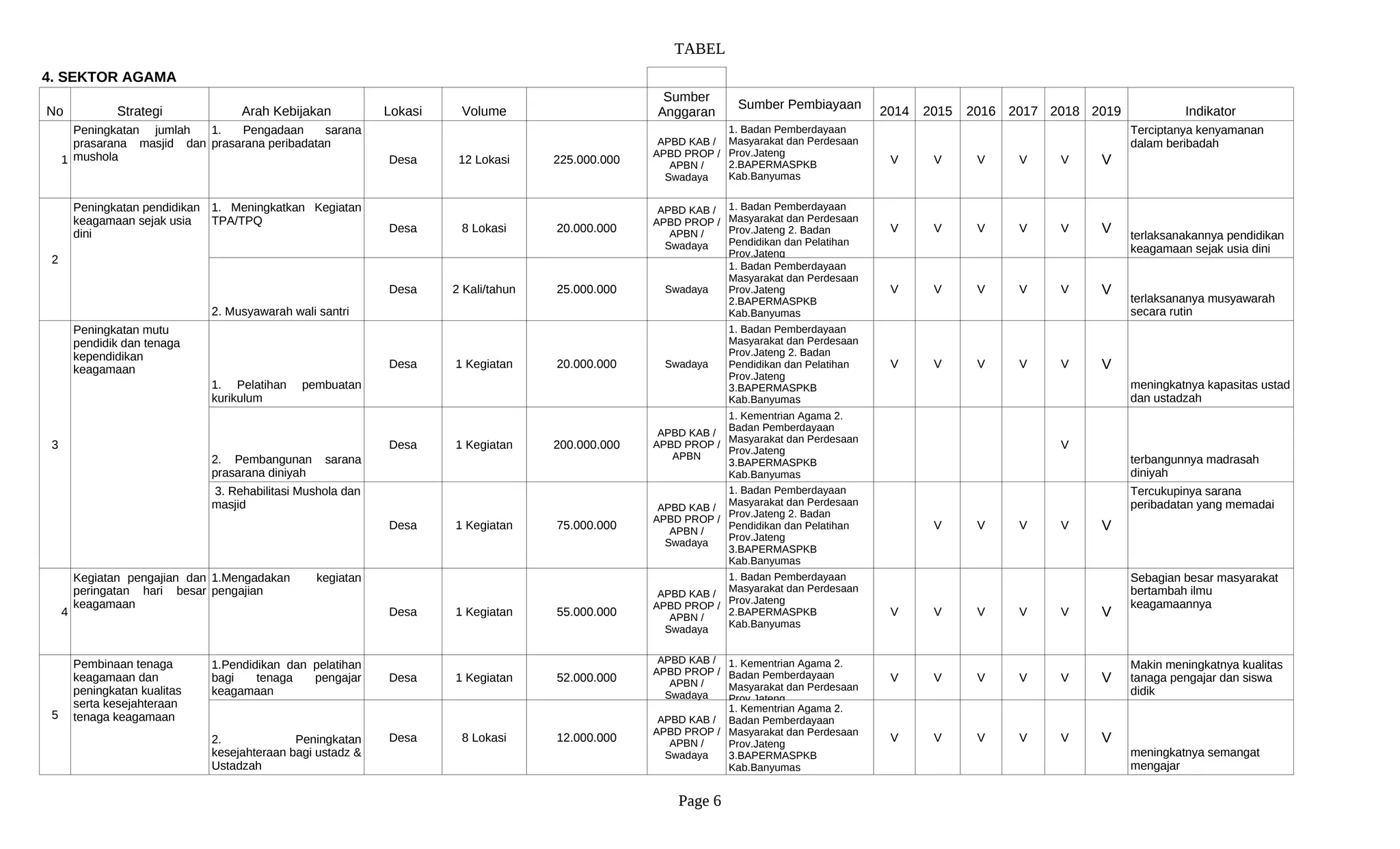 Tabel RPJMDes Desa Melung | PDF