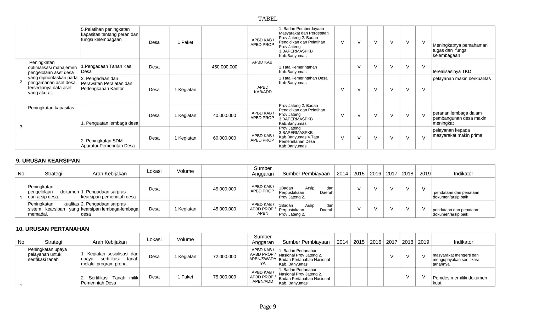 Tabel RPJMDes Desa Melung | PDF