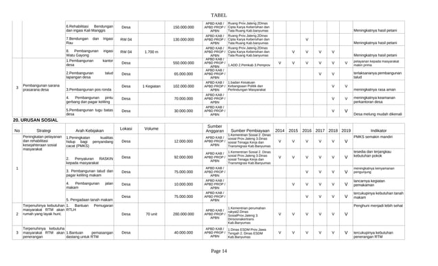 Tabel RPJMDes Desa Melung | PPT