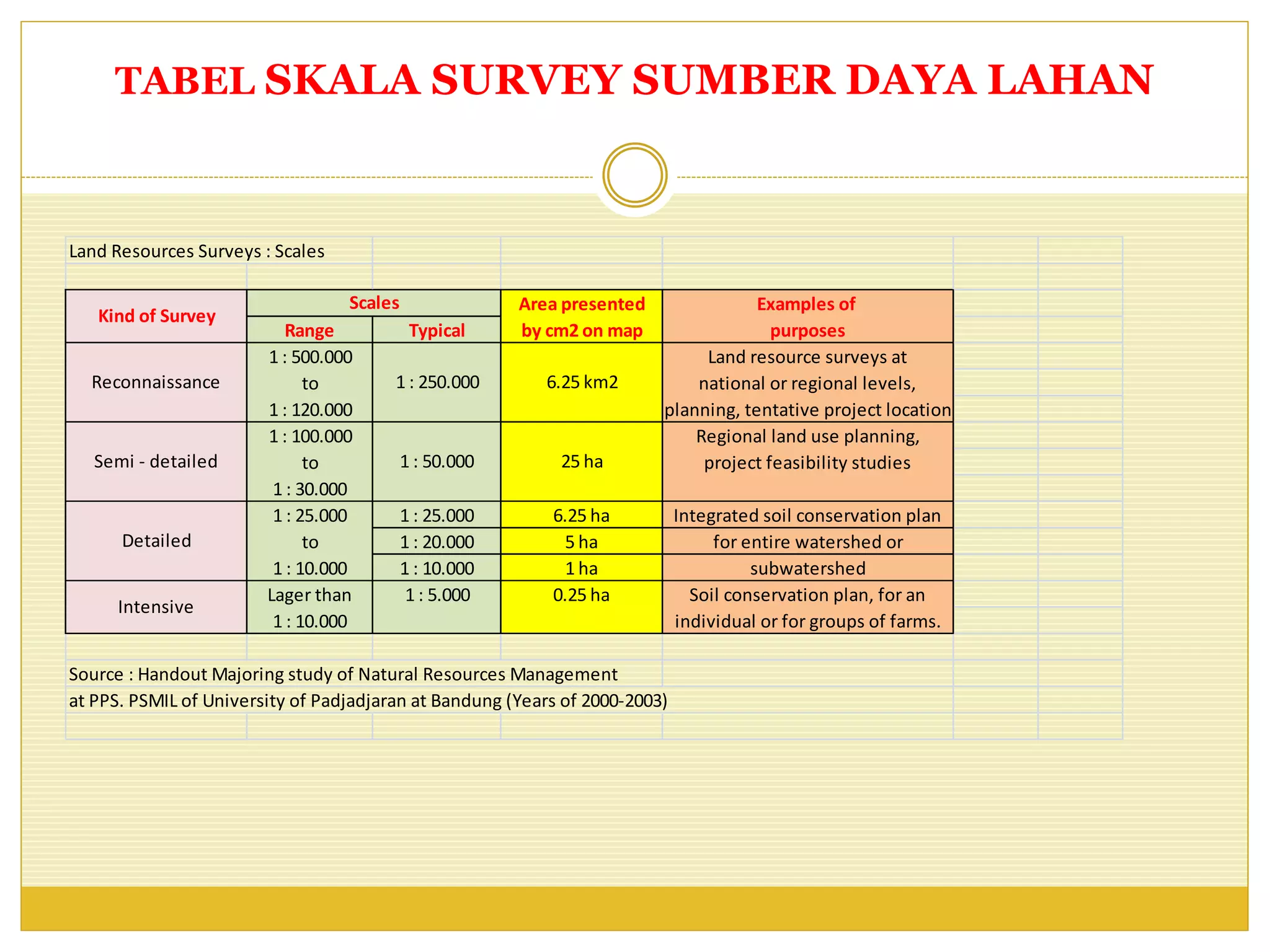 Tabel skala survey sumber daya lahan , nama dan ukuran fragmen batuan ...