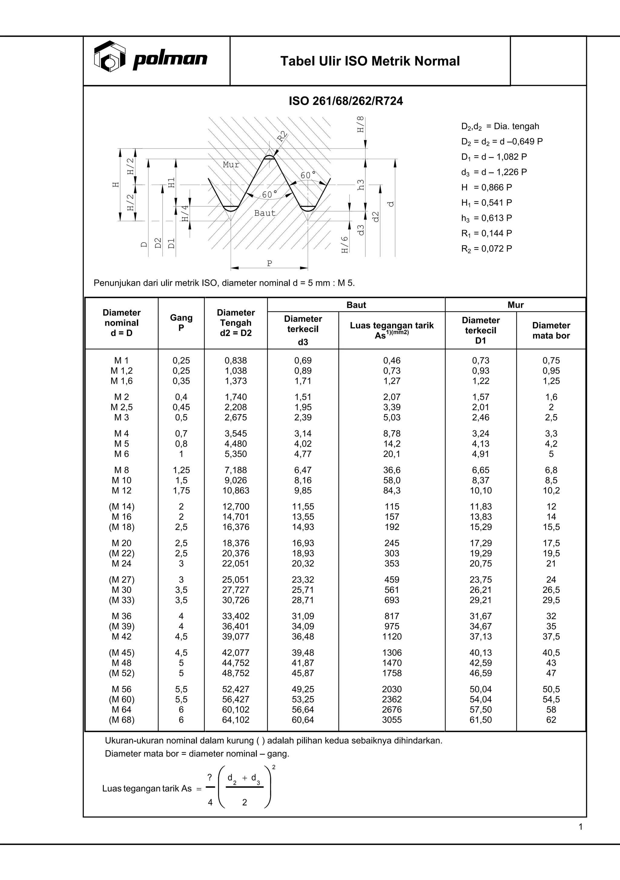 Tabel standard ulir | PDF