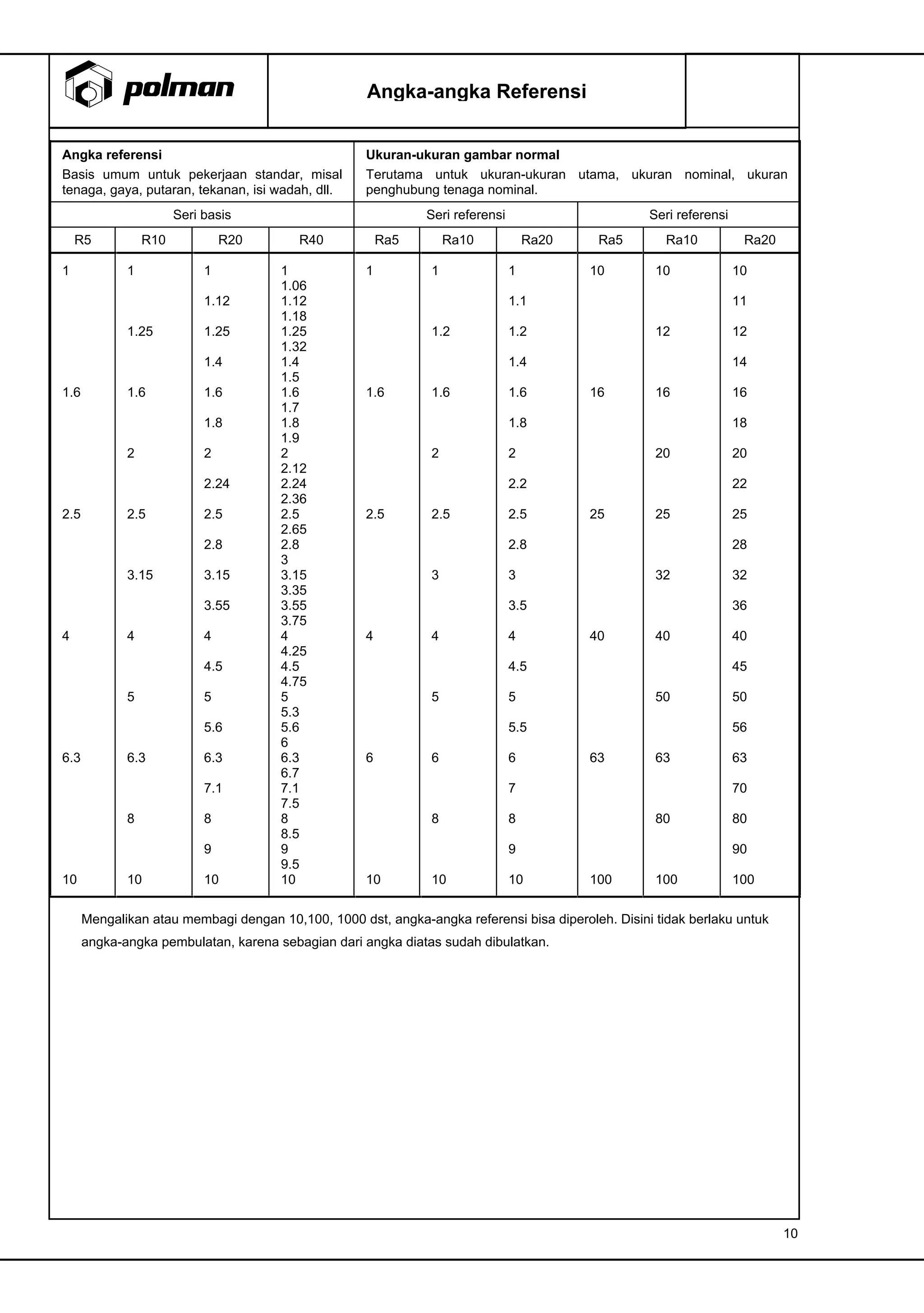 Tabel standard ulir | PDF