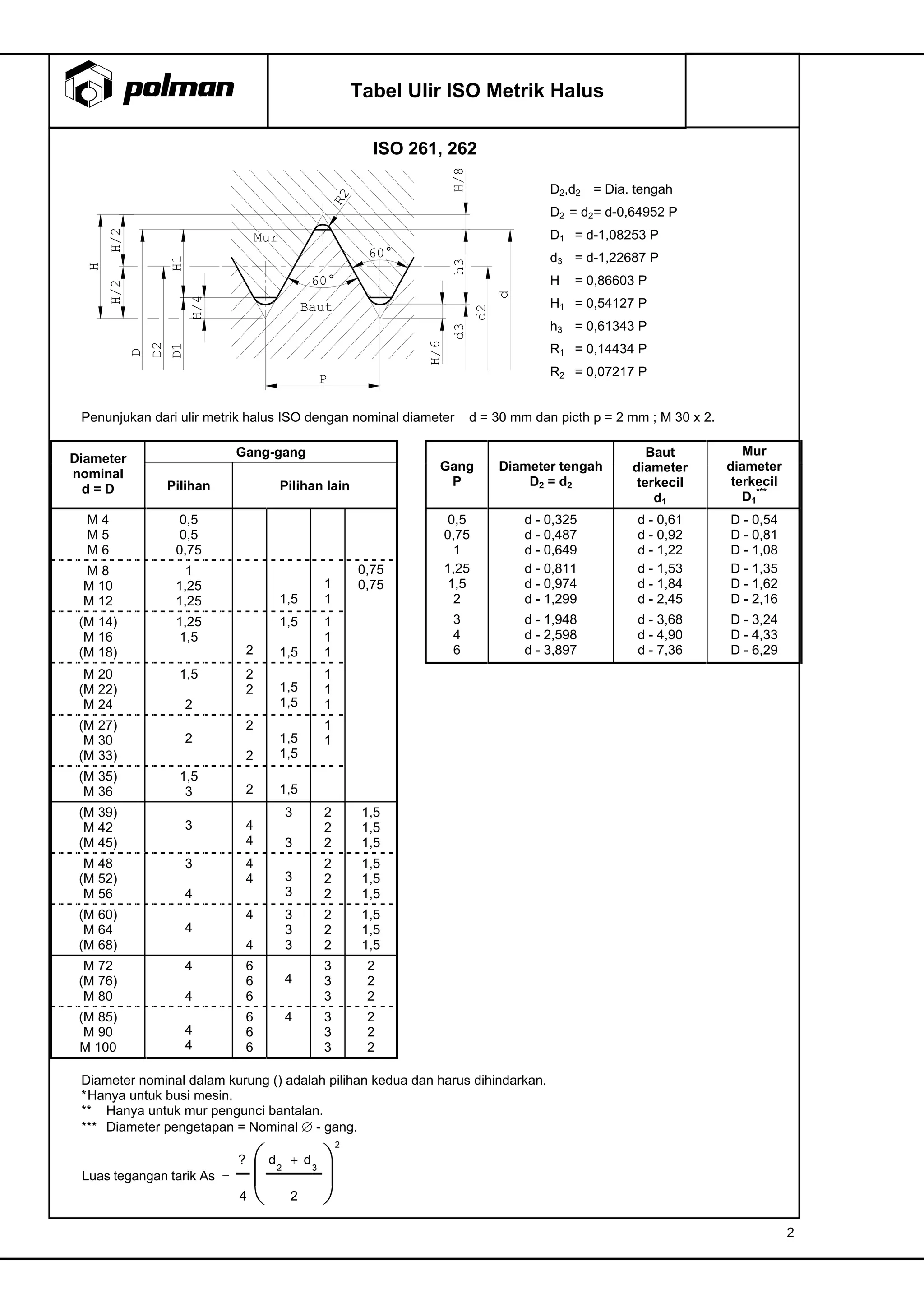 Tabel standard ulir | PDF