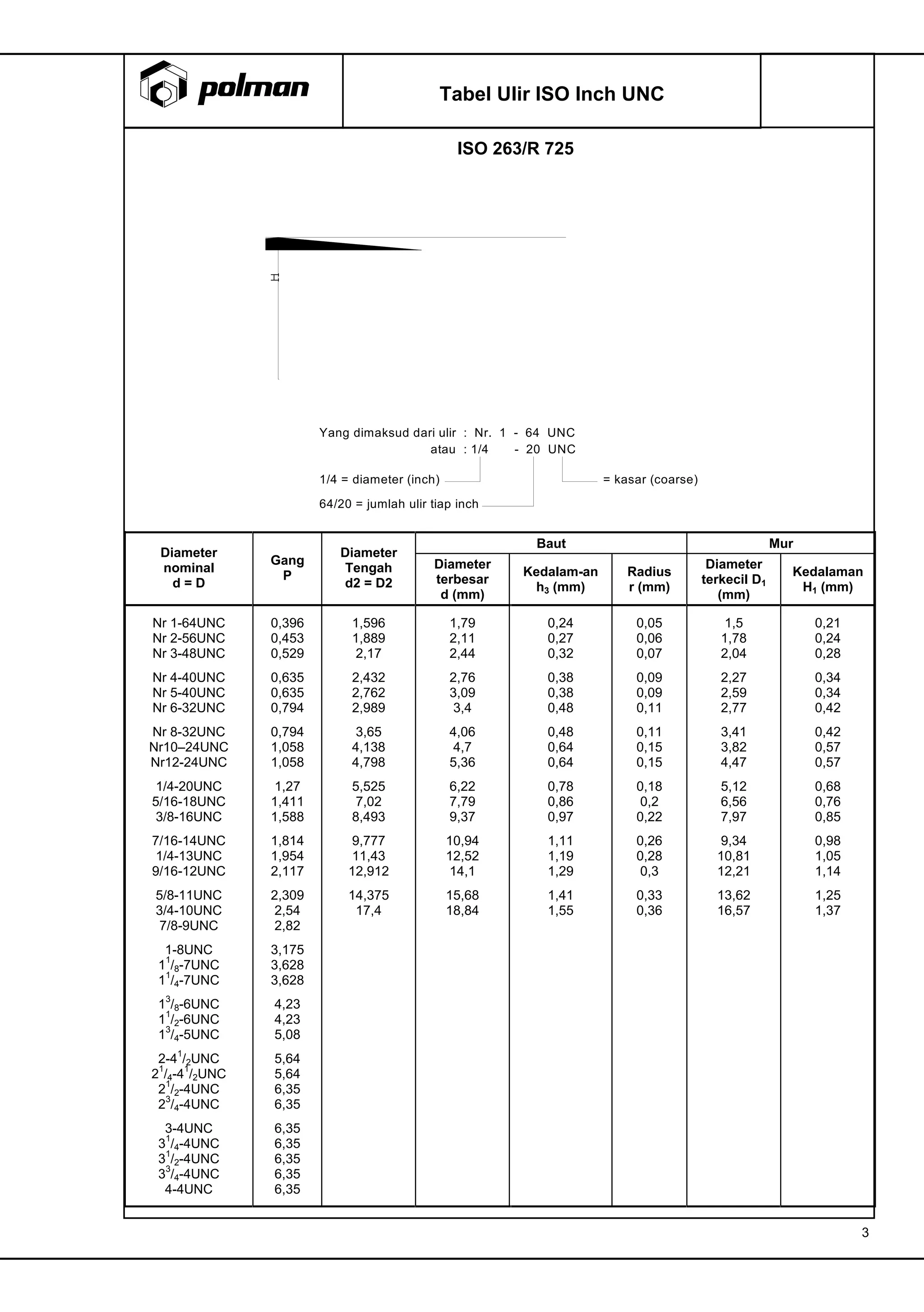 Tabel standard ulir | PDF