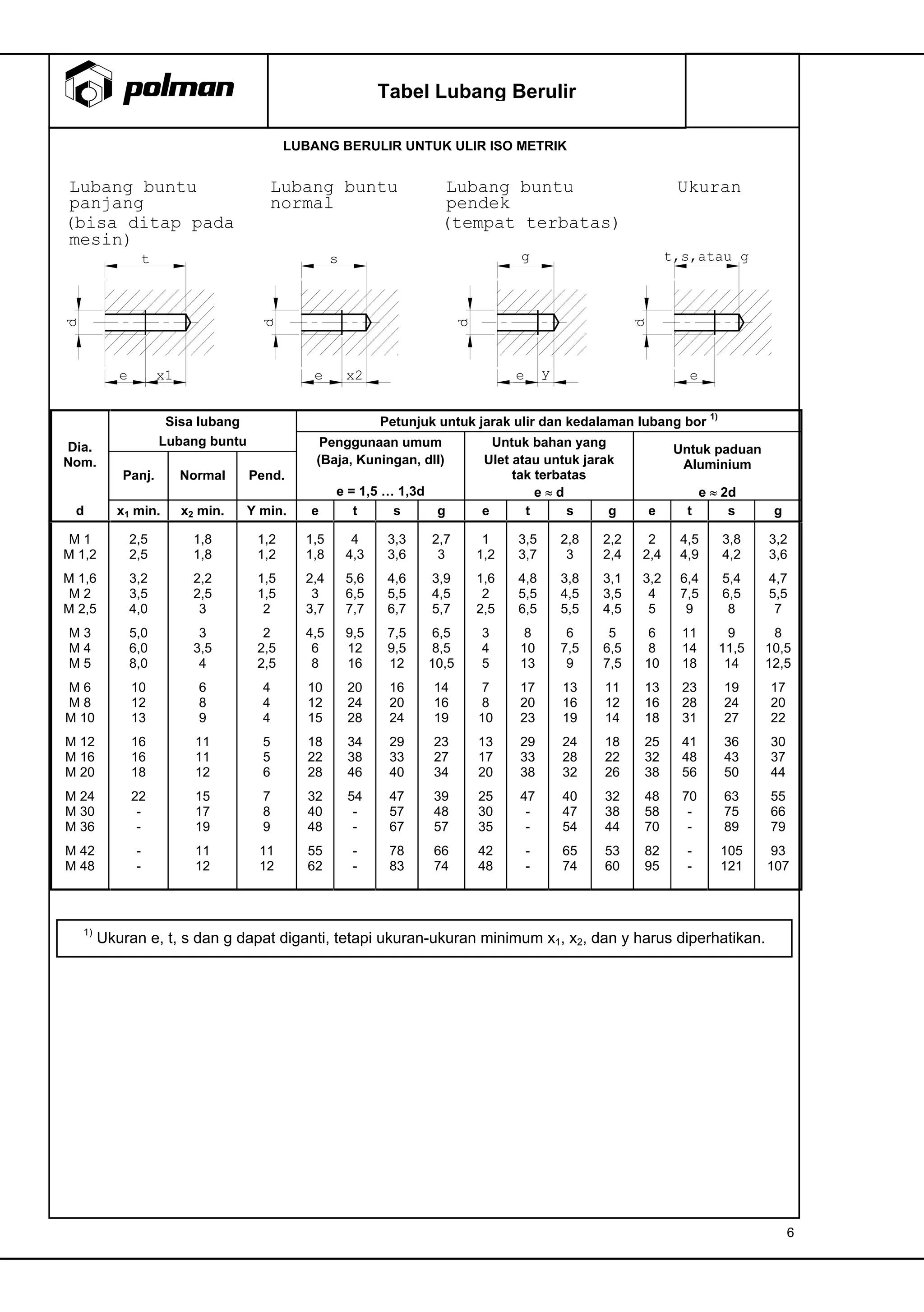 Tabel standard ulir | PDF