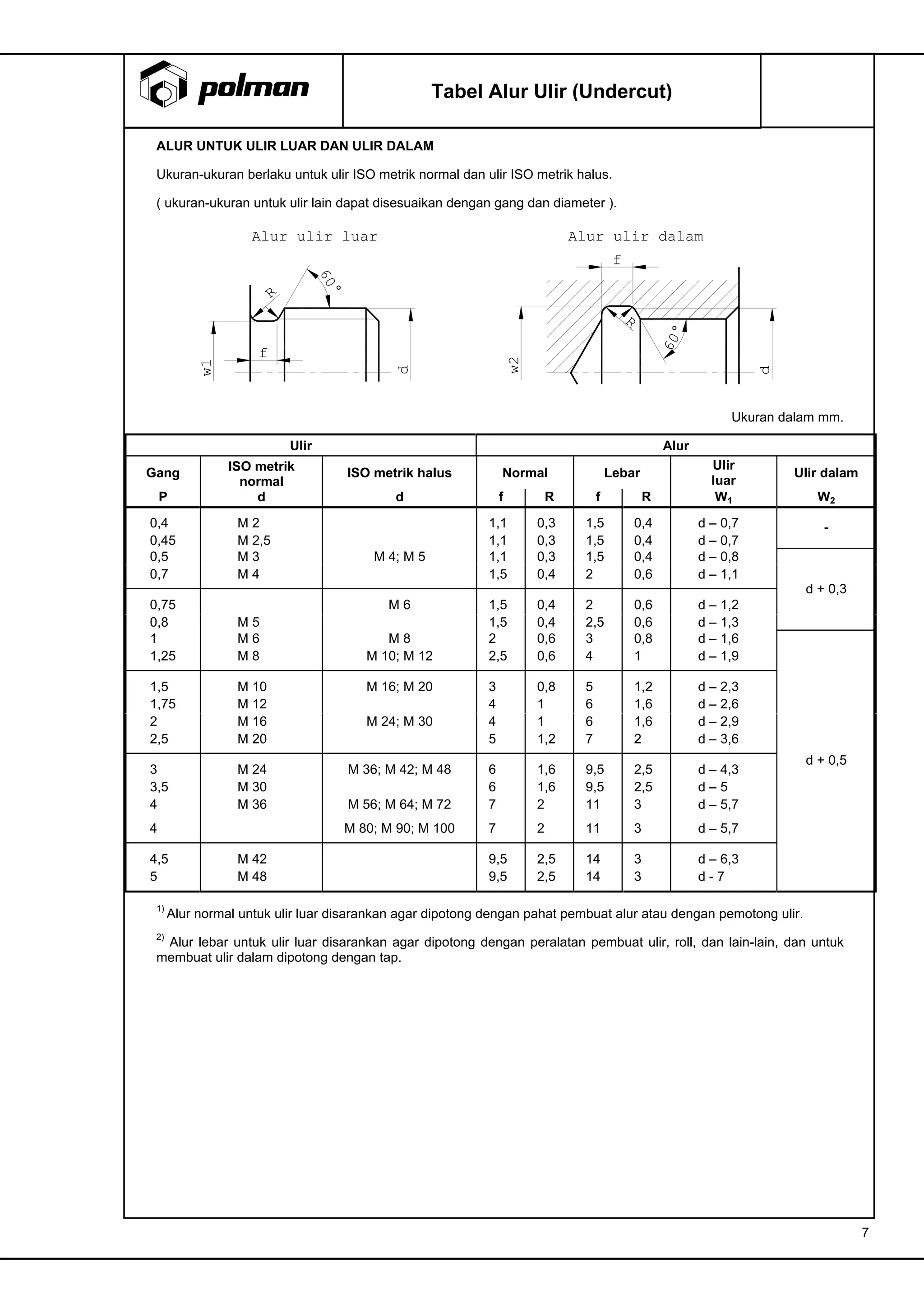Tabel standard ulir | PDF